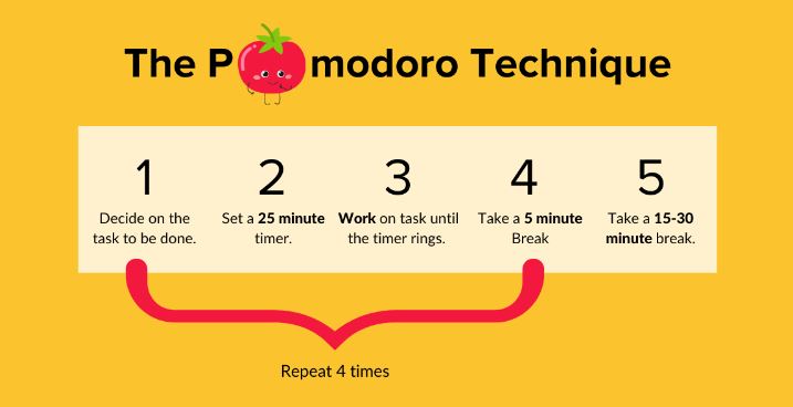 Attractive productivity allies: Pomodoro (+ Flow), Kanban, Frog Eater ...