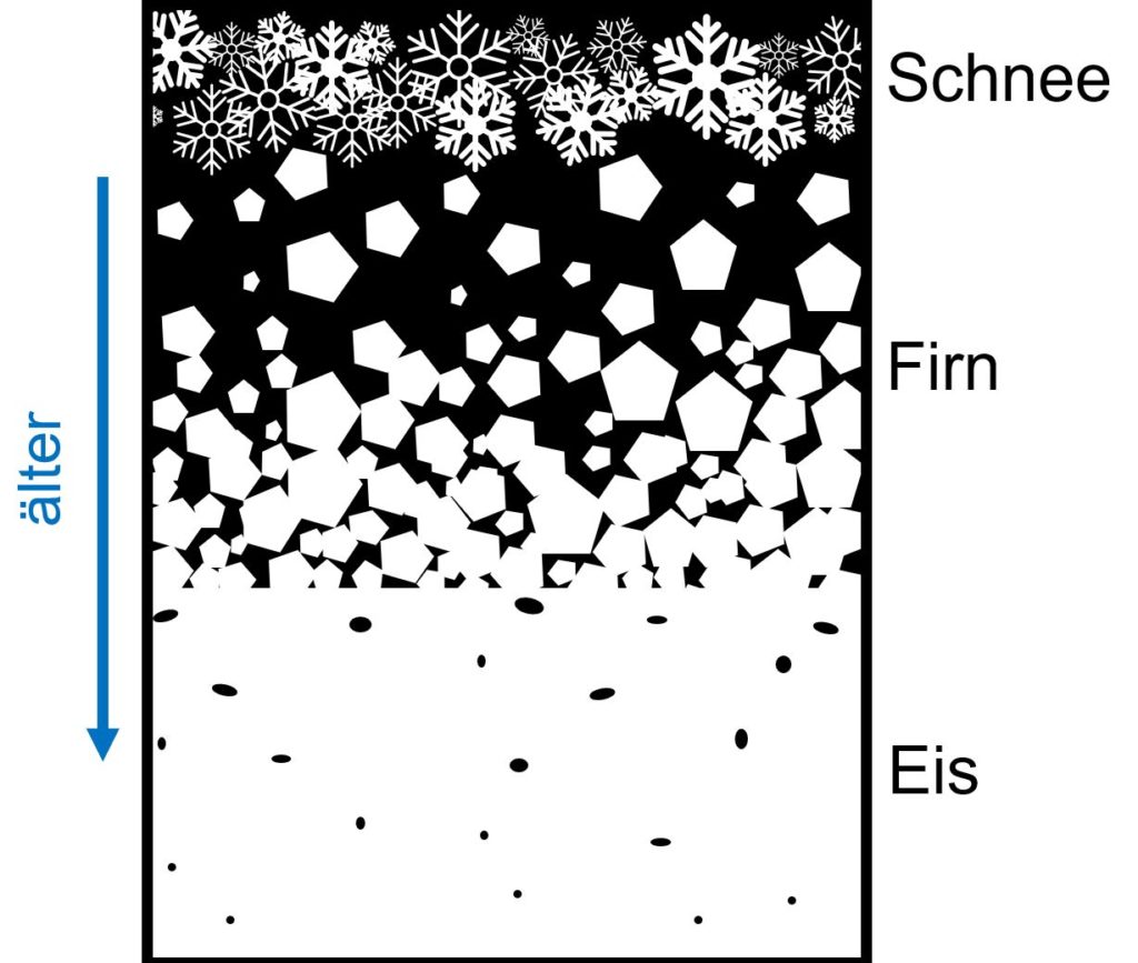The Story of Giant Libraries Made of Ice – Science Blog der Uni Bremen