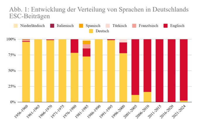 Sprachen im ESC – ANGEWANDTE LINGUISTIK