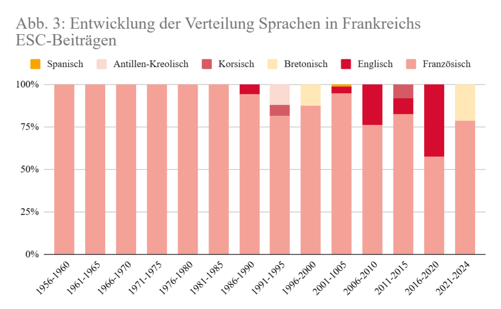 Sprachen im ESC – ANGEWANDTE LINGUISTIK